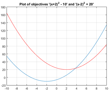 Simple Pareto Front dengan Matlab (Multiobjective) – Rahmadya Trias ...